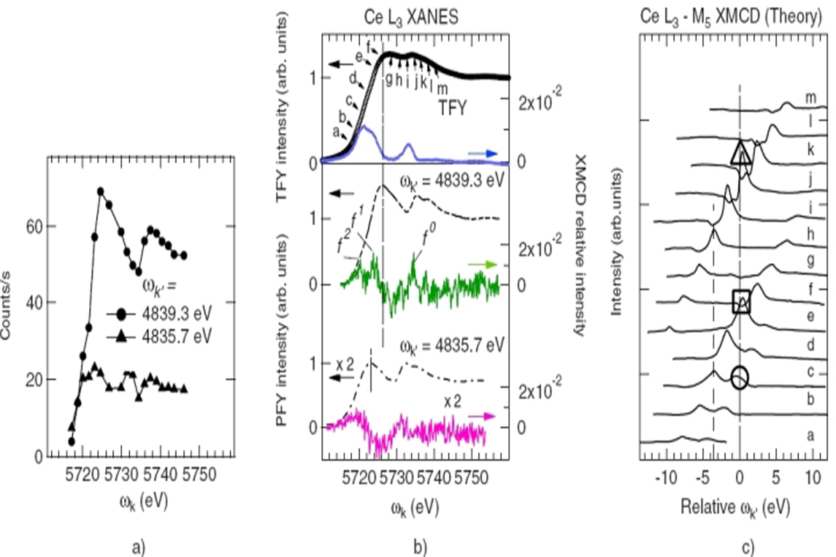 Dichroisme magnétique circulaire dans CeFe2 par diffusion inélastique ...